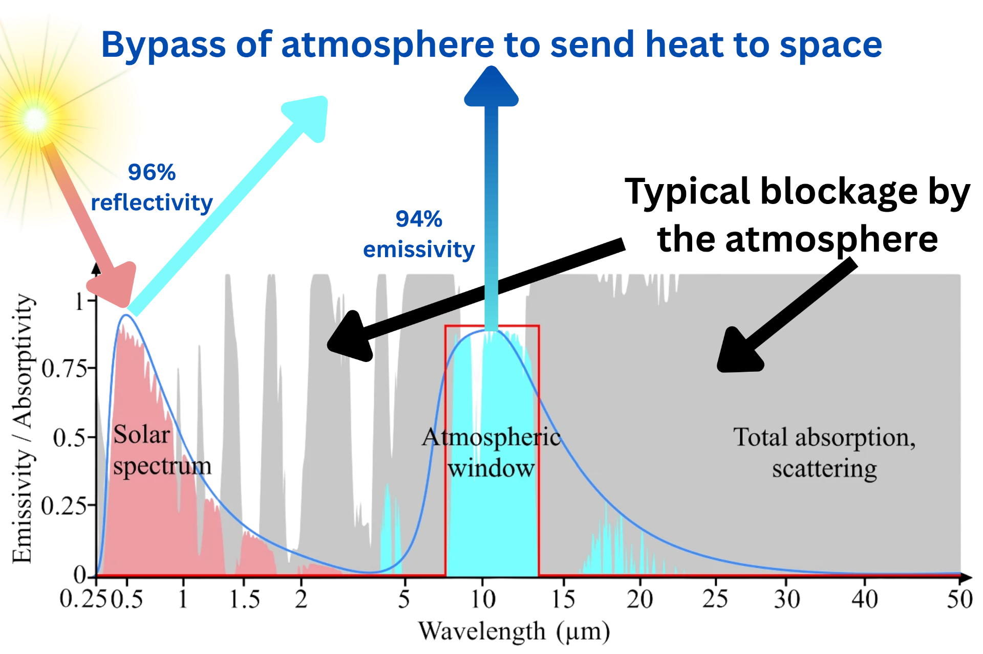 Passive Daytime Radiative Cooling (PDRC) Explained | Cryo X Co